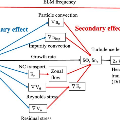 Radial Profiles Of Ion Thermal Diffusivity From Transp Before And After