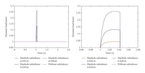 Vehicle Dynamic Load Coefficient Under Different Manhole Subsidence