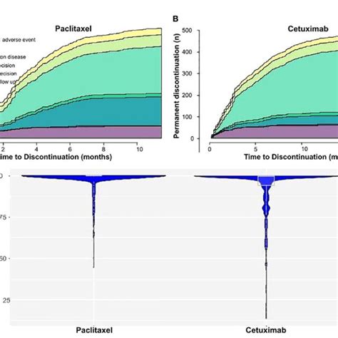 Cetuximab And Paclitaxel Treatment Compliance A Cetuximab And B