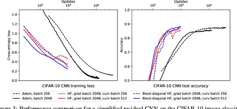 block diagonal hessian free optimization for training neural networks paper and code catalyzex