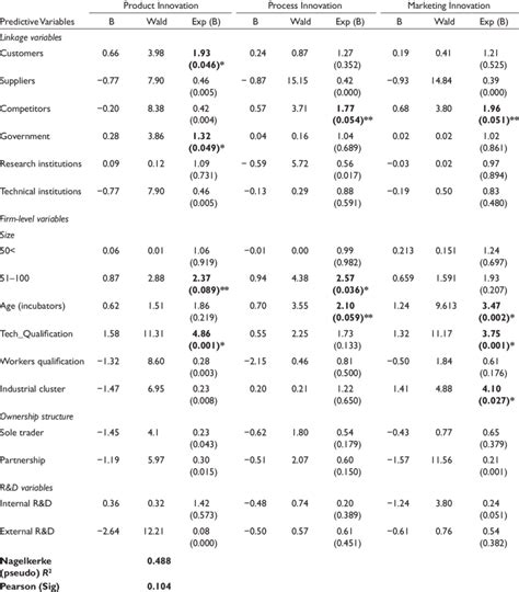 Determinants Of Innovation Types On Smes With Respect To Organisational