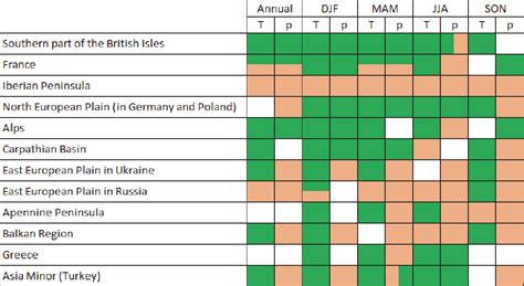 Table 1 From Validation Of Regcm Regional And Hadgem Global Climate Models Using Mean And