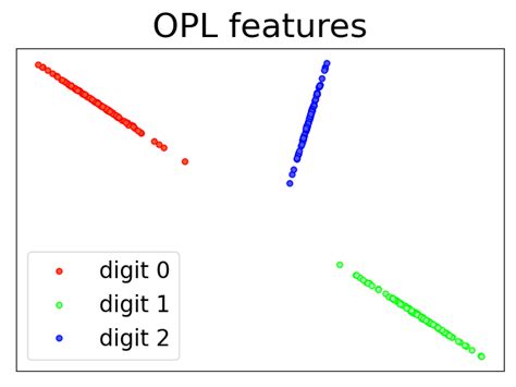 Feature Space Visualization For Ce Vs Opl Inter Class Orthogonality