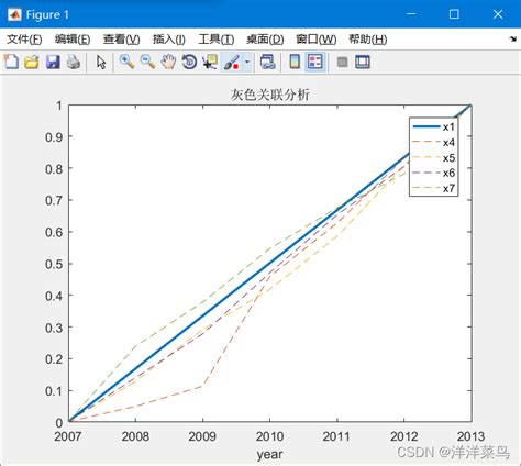 灰色关联法 —— Matlab灰色关联分析法matlab Csdn博客