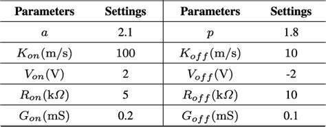 Table Iii From Memristive Recurrent Neural Network Circuit For Fast