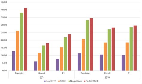 Unsupervised Keyphrase Extraction With Patternrank Towards Data Science