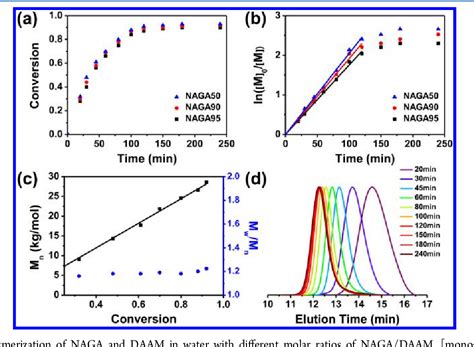 Figure 1 From Ucst Or Lcst Composition Dependent Thermoresponsive Behavior Of Poly N