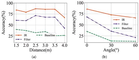Robust License Plate Recognition In Occ Based Vehicle Networks Using
