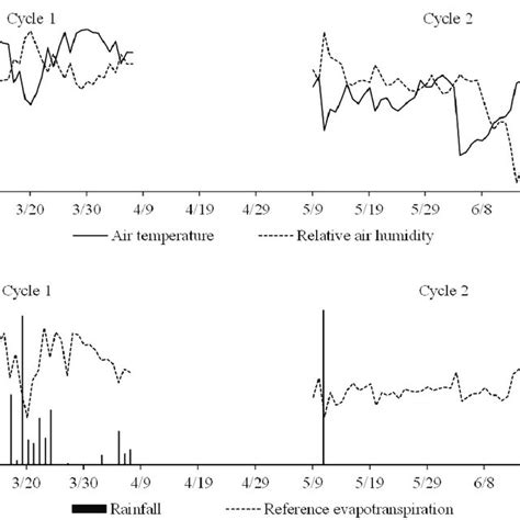 Daily Variation Of A Air Temperature C Relative Air Humidity