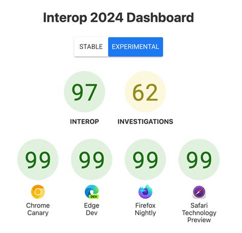 interop 2024 brings more features to baseline blog web dev