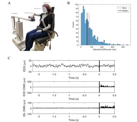 A Eeg Setup On The Act3d Robot B Histogram Of The Absolute Download Scientific Diagram