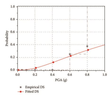 Generated Fragility Curves Of Four Components A Pier Acceleration