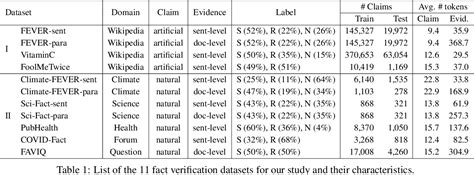 Table 1 From Investigating Zero And Few Shot Generalization In Fact