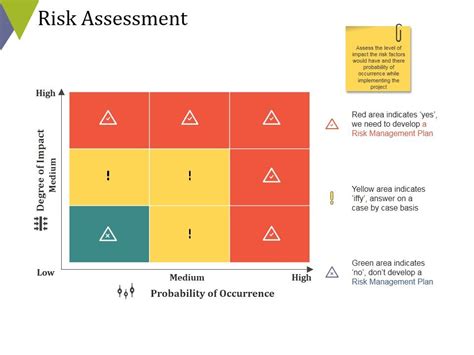 Risk Assessment Ppt Powerpoint Presentation Gallery Ideas