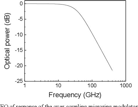 Figure 8 From Analysis And Optimization Of High Speed Performances Of Silicon Microring