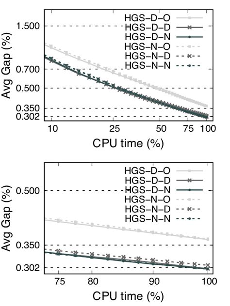 convergence plots for all hgs variants on set x download scientific