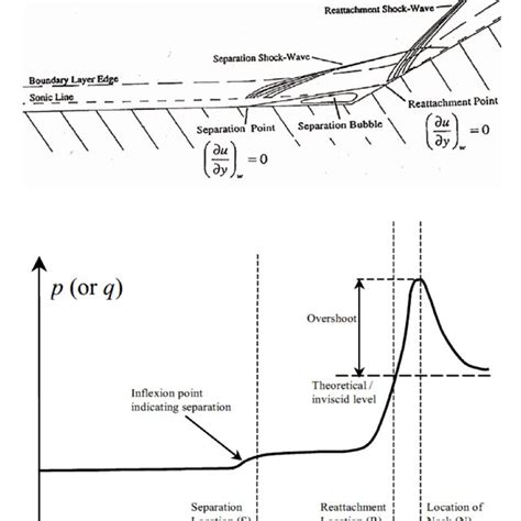 Schematic Of The Shock Wave Boundary Layer Interaction Flow Structure Download Scientific