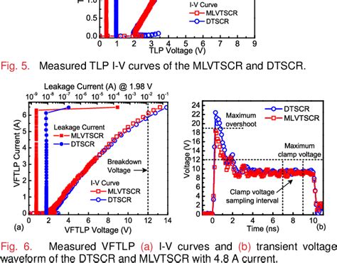 Figure 5 From Modified Low Voltage Triggered Silicon Controlled Rectifier For Esd Protection