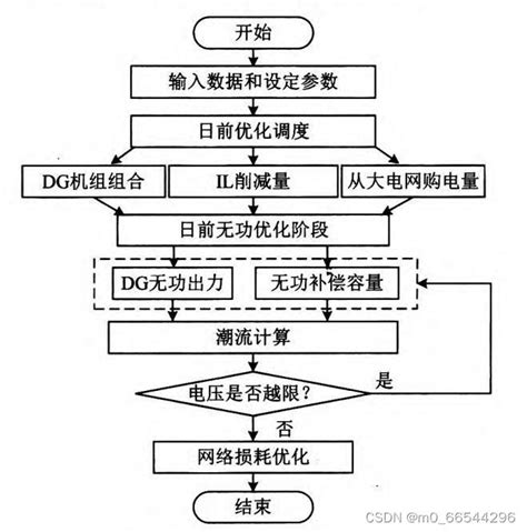 含分布式电源的配电网日前两阶段优化调度模型 两阶段优化模型 「已注销」的博客 csdn博客