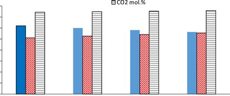 Effect Of Varying Pressure On Gas Composition Obtained From