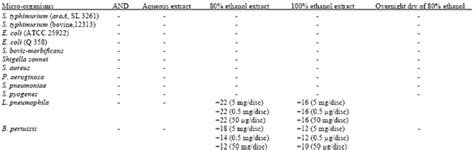 An Investigation On The Antimicrobial Activity Of Andrographis