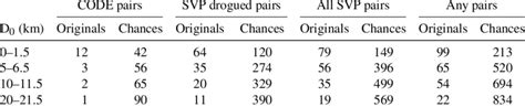 Number Of Drifter Pairs As A Function Of Initial Separation Distances