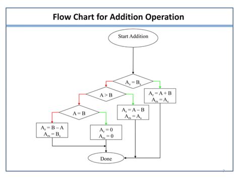 Signed Addition And Subtraction Pptx