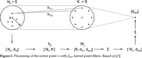 Figure 1 From Kernel Point Convolution Lstm Networks For Radar Point