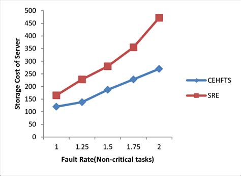 Cpu Utilization For Non Critical Tasks Download Scientific Diagram