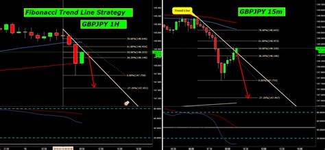 Fibonacci Trend Line Strategy For Fxgbpjpy By Tradingstrategyguides