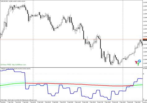 Free Download Of The Tarzan Indicator By Satop For Metatrader 4 In The Mql5 Code Base 2011