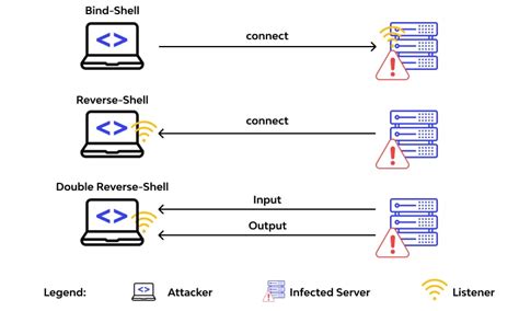 What Is A Web Shell Attack ⚔️ How To Detect And Prevent It