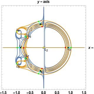 Shifts In The Position Of The Collinear And Non Collinear Equilibrium Download Scientific