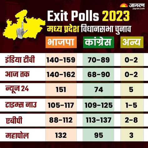 Exit Poll 2023 मधय परदश म शवरज और रजसथन म असमजस म रवज पज म