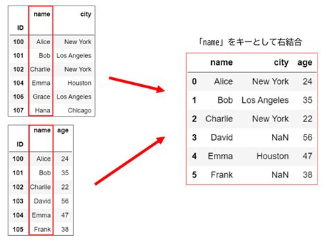 Concatmergejoinの違いは？dataframeの結合を徹底解説！ Ds Media By Tech Teacher