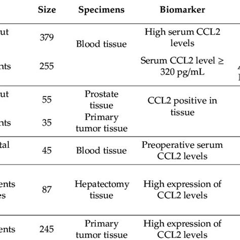 Role Of Ccl2 Ccr2 Axis As A Biomarker In Various Cancers Download Scientific Diagram