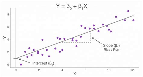 Simple Linear Regression Learn Statistics Free Skillsetmaster
