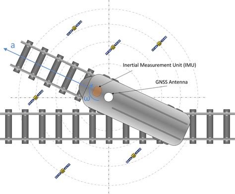 Railway Multisensor Navigation System Global Navigation Satellite Download Scientific Diagram