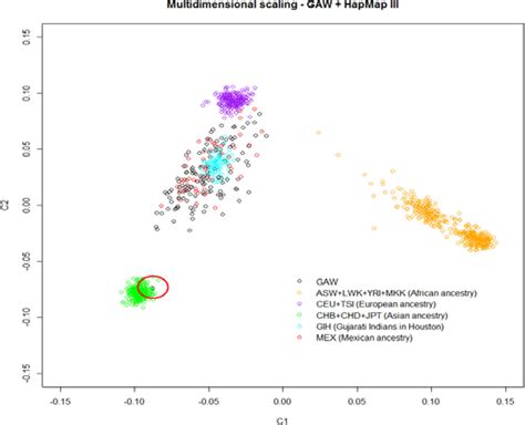Multidimensional Scaling Plot Outlier In Red Circle Download