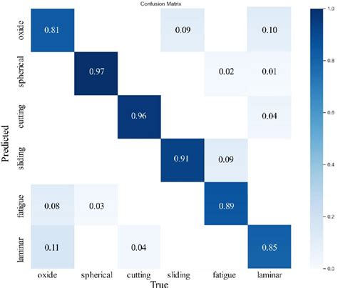 Figure 11 From A New Target Detection Method Of Ferrography Wear Particle Images Based On Ecam