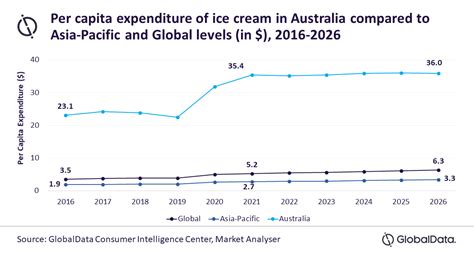 Australian Ice Cream Market On The Rise Food And Drink Business