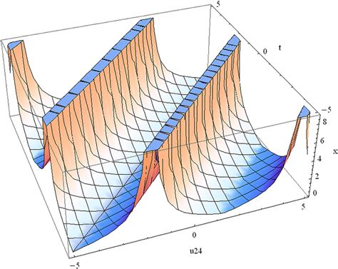 Design The Singular Periodic Wave 4 1 31 For Download Scientific Diagram