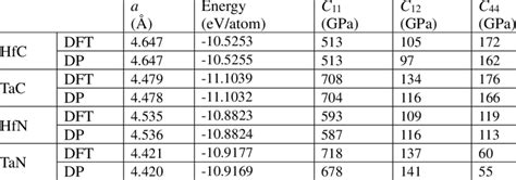 comparison of dp prediction results with dft calculations the dft