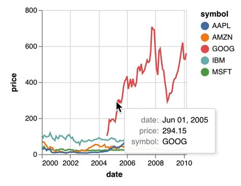Line Hover Selection Bug · Issue 4260 · Vegavega Lite · Github