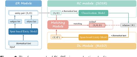 Figure 1 From A Co Adaptive Duality Aware Framework For Biomedical Relation Extraction