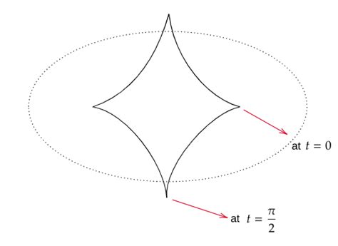 The Evolute Of A Smooth Parametric Curve C In 2 Space Is The Quizlet
