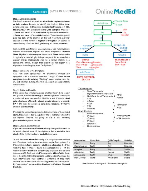 Cardiology ACLS Easy Cardiology ACLS IN A NUTSHELL OnlineMedEd Onlinemeded Step 1