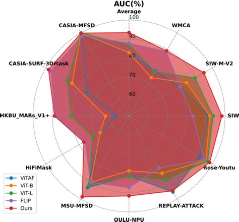 Figure 1 From Interpretable Face Anti Spoofing Enhancing