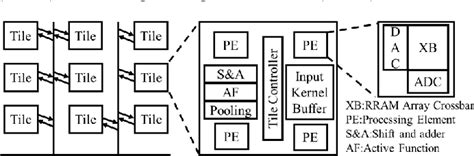 Figure 1 From Thermal Induced Retention Degradation Of Rram Based