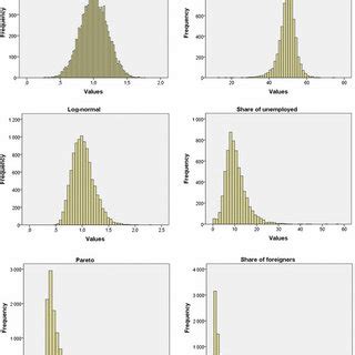 Histograms Of Used Pseudo Random And Empirical Data Download Scientific Diagram